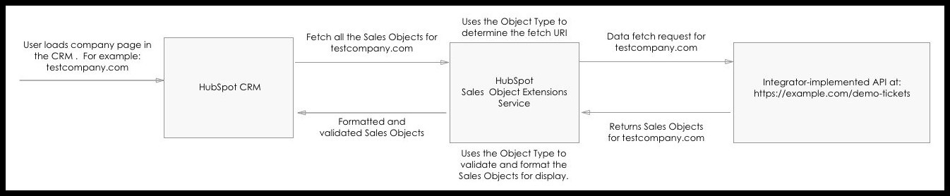 HubSpot CRM Cards - What they are and how to use them.