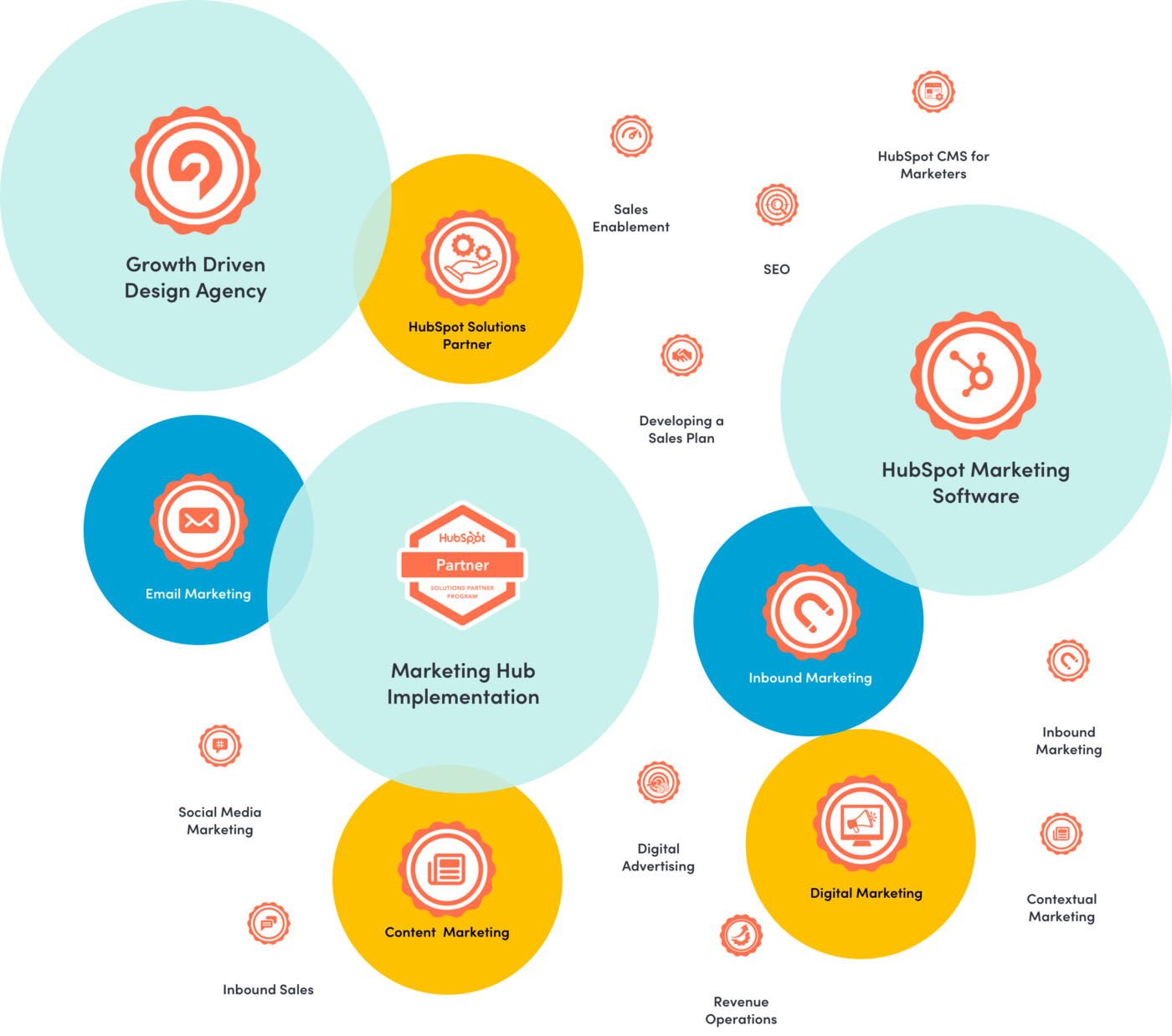 Hubspot Marketing Hub Services - MINDSCAPE Platinum HubSpot Partner