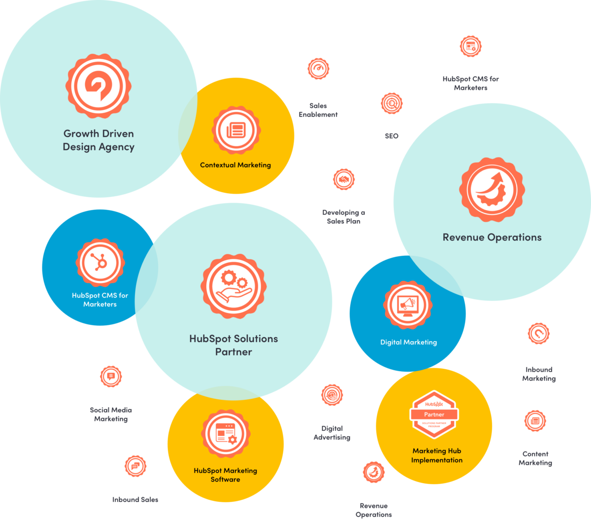 Hubspot Operations Hub Services - MINDSCAPE: Platinum Partner